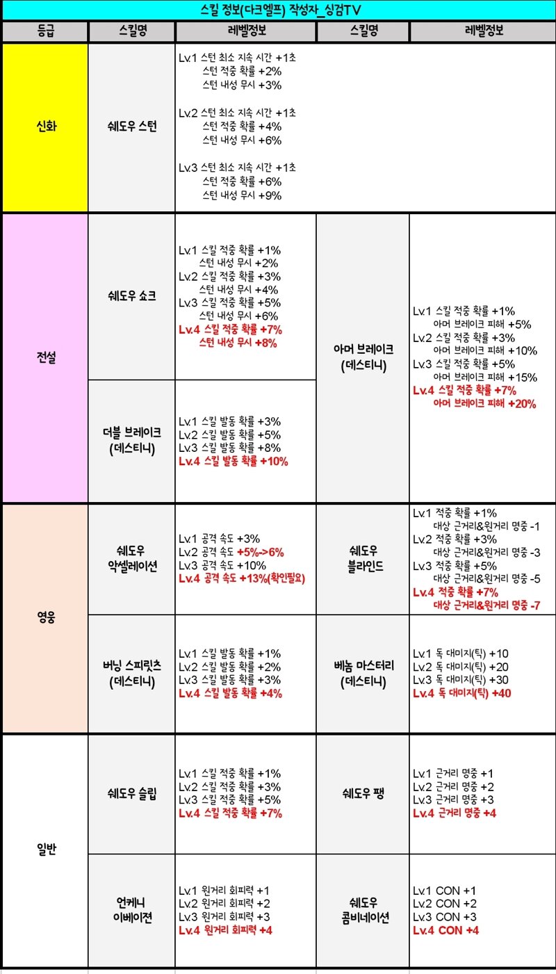 리니지m 인벤 정보글 총 12클래스의 스킬레벨 정리v20230714 리니지m 인벤 팁과노하우 게시판