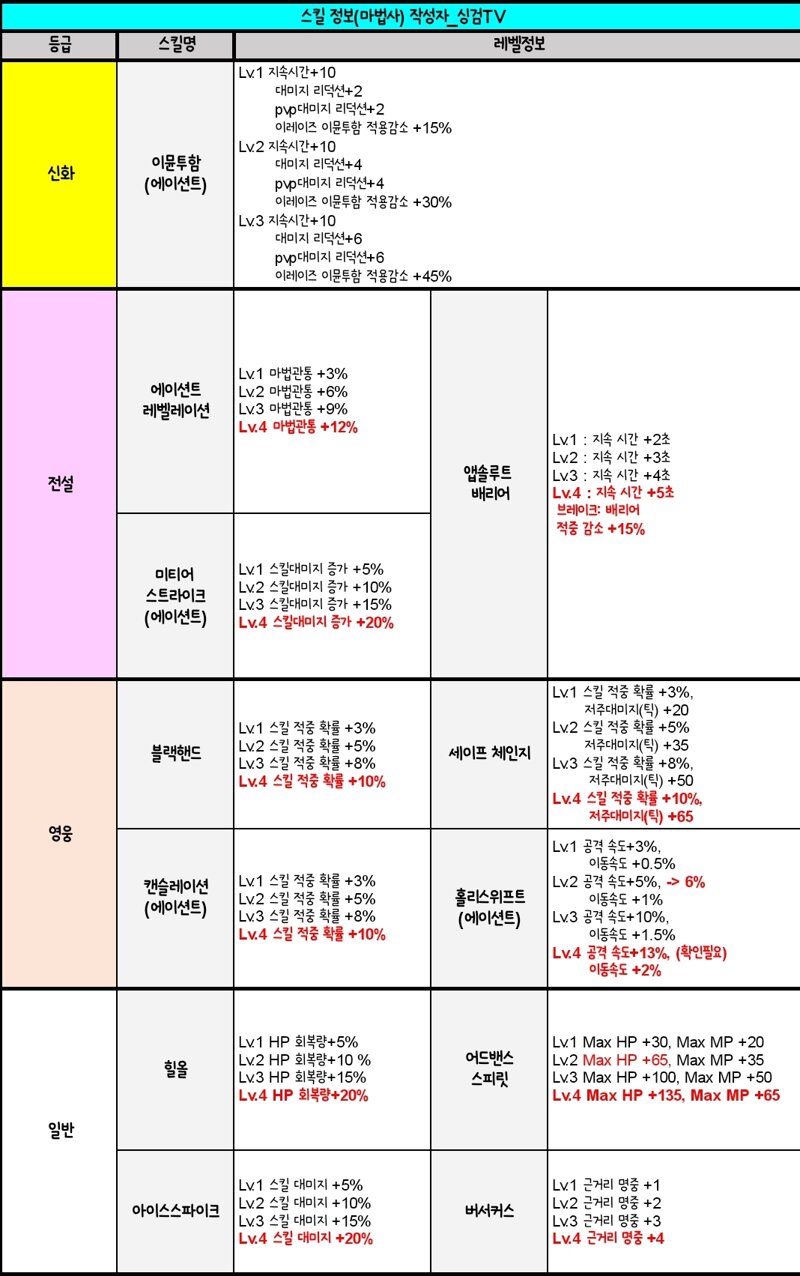 리니지m 인벤 정보글 총 12클래스의 스킬레벨 정리v20230714 리니지m 인벤 팁과노하우 게시판