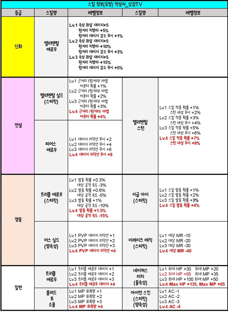 리니지m 인벤 정보글 총 12클래스의 스킬레벨 정리v20230714 리니지m 인벤 팁과노하우 게시판