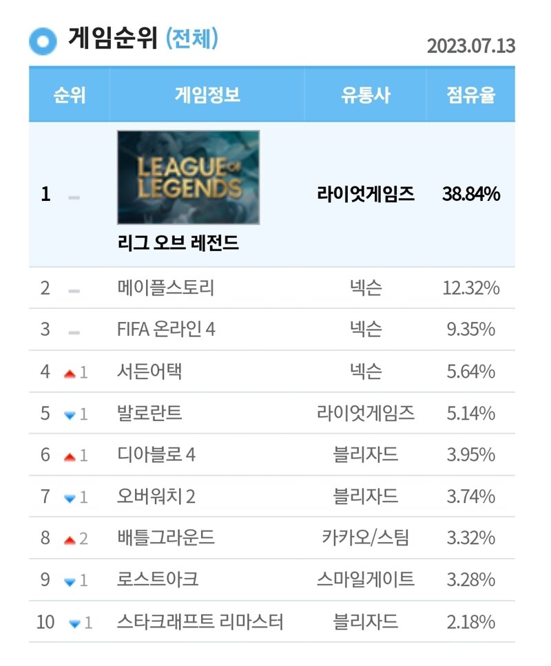 메이플스토리 인벤 오늘자 Pc방 점유율 메이플스토리 인벤 자유게시판