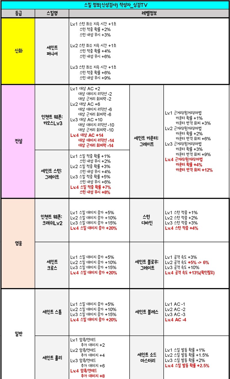 리니지m 인벤 정보글 신성검사 스킬 레벨 정리v20230714 리니지m 인벤 신성검사 게시판