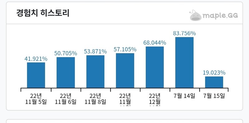 메이플스토리 인벤 복귀하고 렙업 상황 메이플스토리 인벤 자유게시판