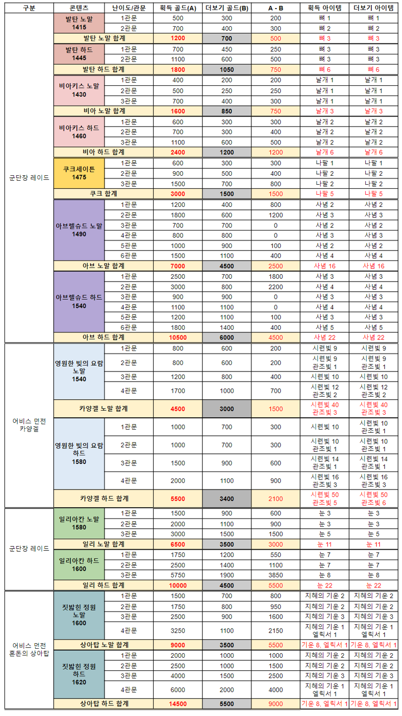 로스트아크 인벤 레이드 골드 획득 정리 230715 로스트아크 인벤 팁과 노하우 게시판