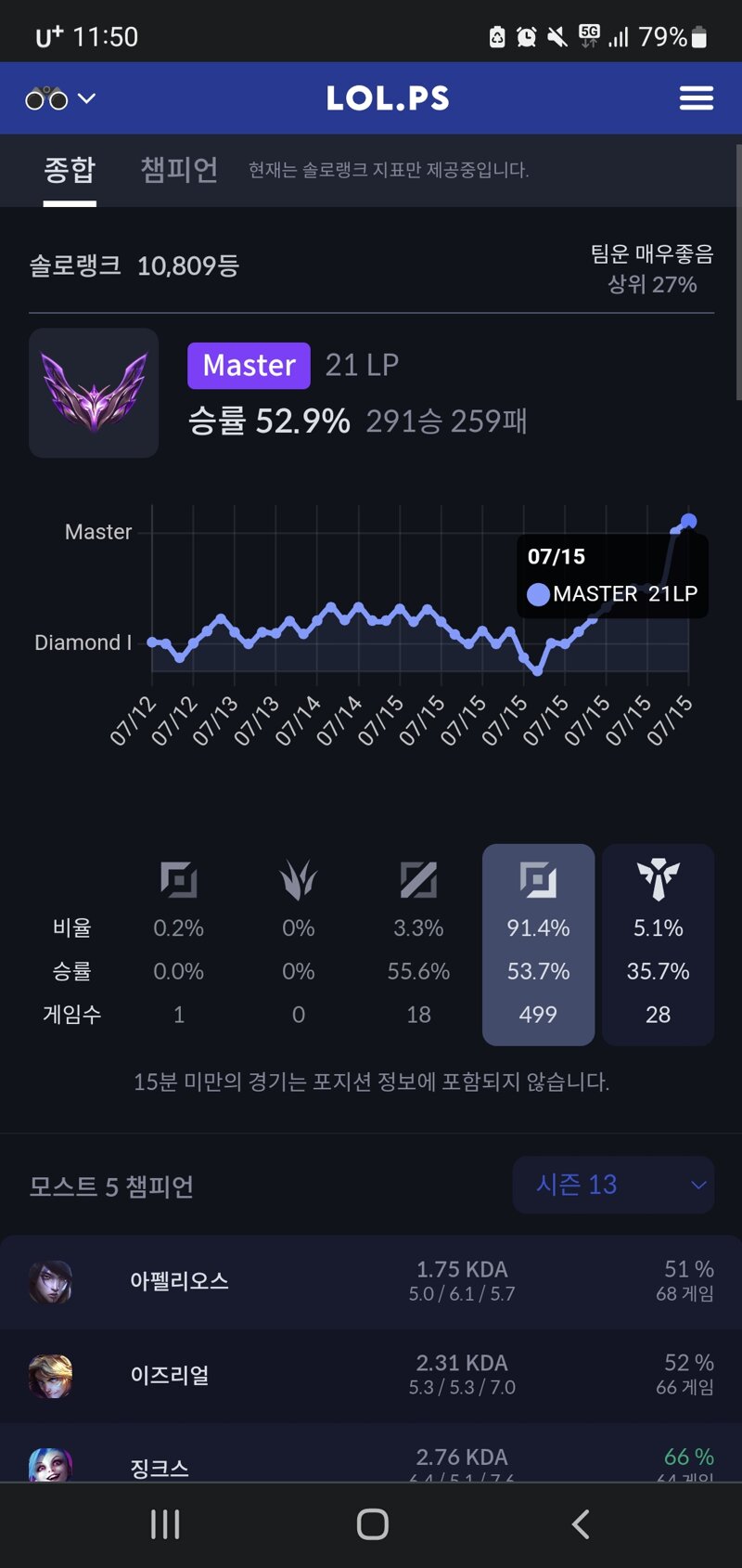 리그오브레전드 인벤 시즌 막바지에 5연승하고 마스터 올라감 Lol 봇 게시판