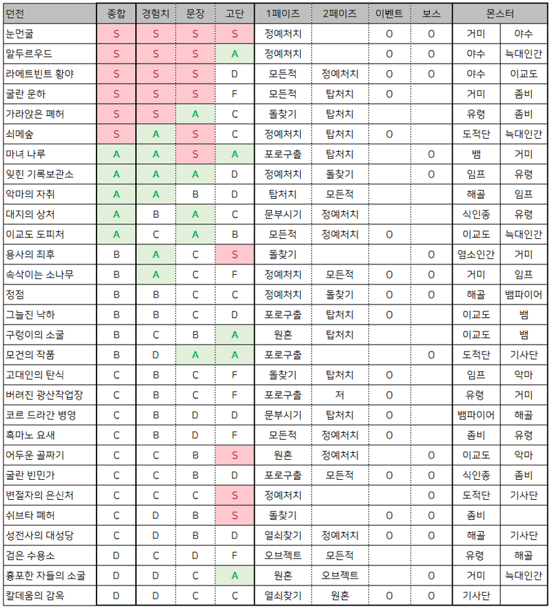 디아블로4 인벤 내가보려고 수정한 악몽던전 정리버전 디아블로4 인벤 팁과 노하우