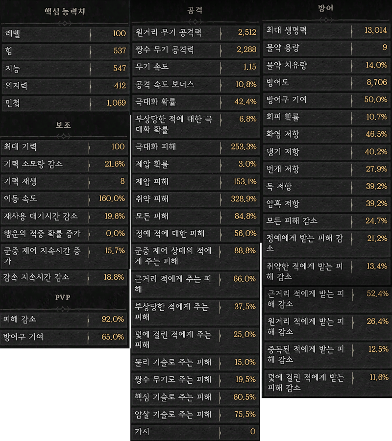 디아블로4 인벤 80단도 못깨는 도린이 템 조언 부탁드립니다 디아블로4 인벤 도적 게시판