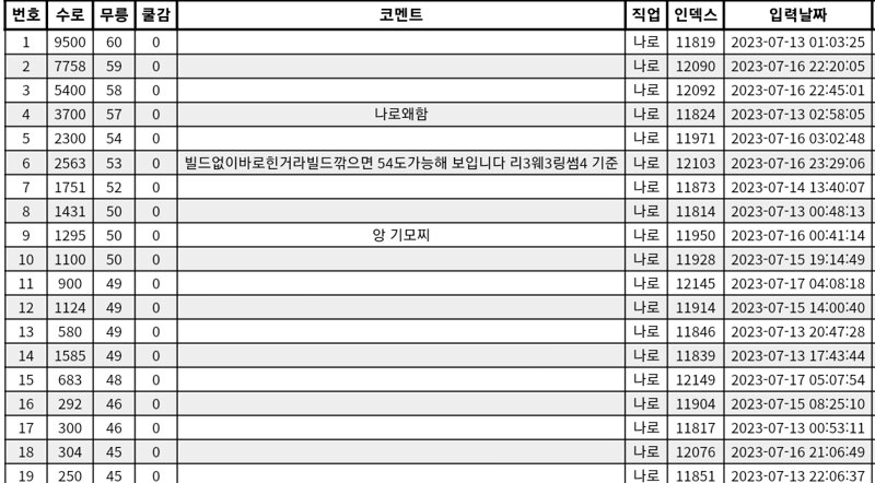 메이플스토리 인벤 수로 무릉 연관 데이터 추이 조사표본 모도 메이플스토리 인벤 리부트 게시판