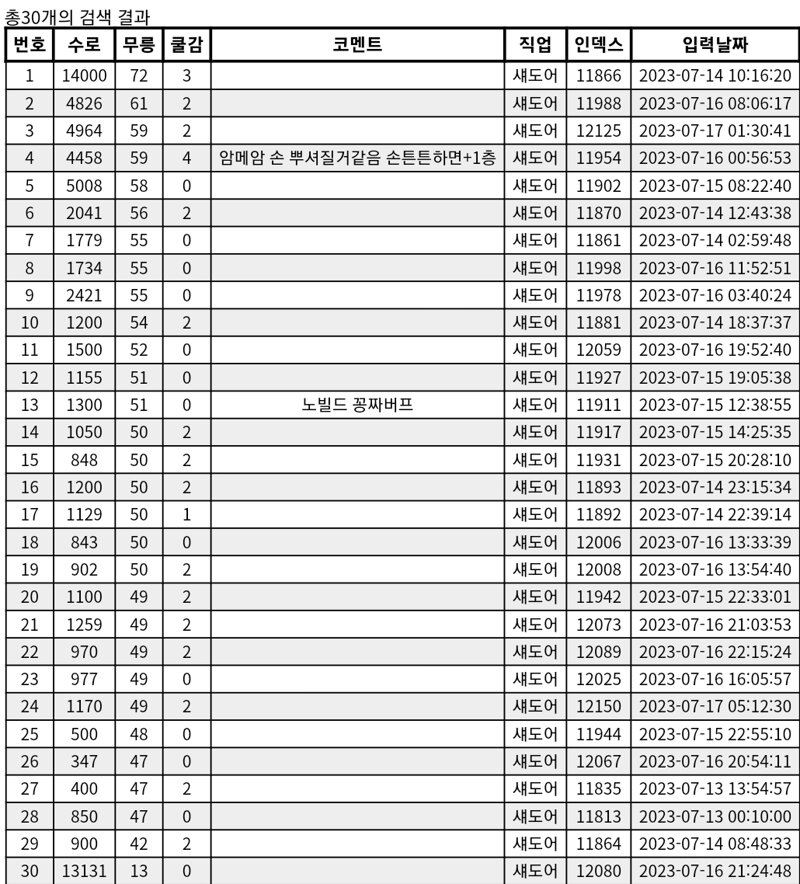 메이플스토리 인벤 수로 무릉 연관 데이터 추이 조사표본 모도 메이플스토리 인벤 리부트 게시판