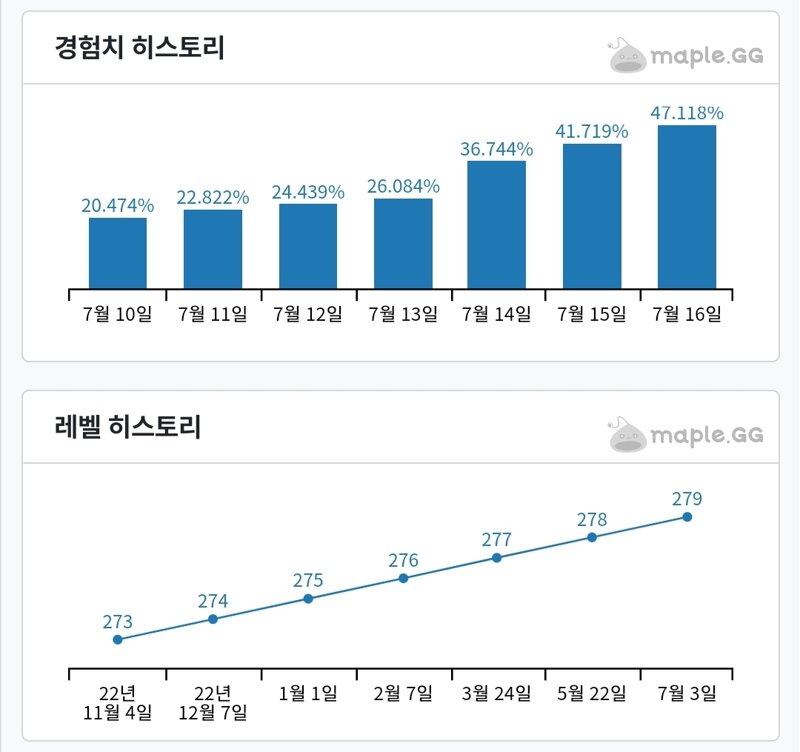 메이플스토리 인벤 6차 이후로 열심히 재획중 메이플스토리 인벤 자유게시판