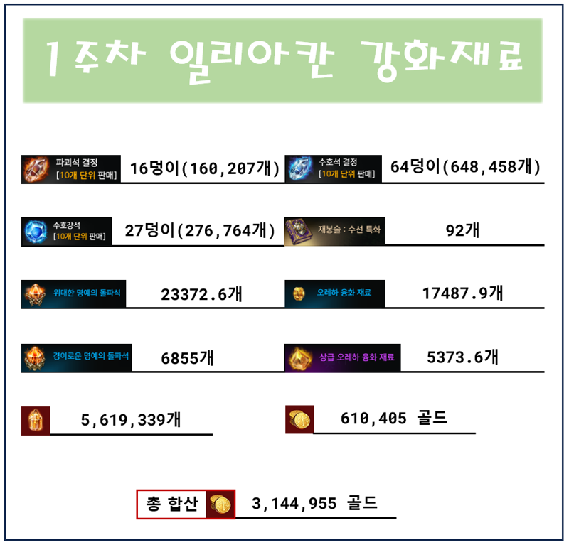 로스트아크 인벤 1주차 일리아칸 진입에 필요한 재료 한눈에 보기 로스트아크 인벤 팁과 노하우 게시판