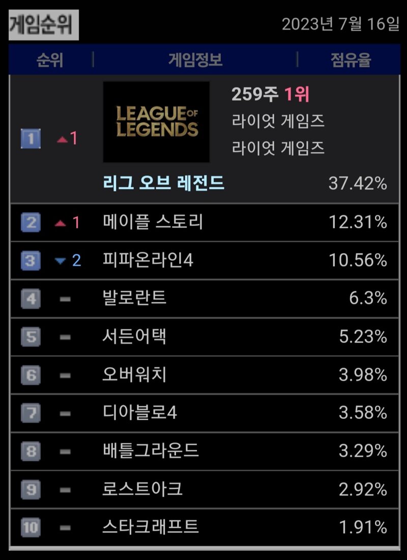 메이플스토리 인벤 7월 16일 피시방 점유율 메이플스토리 인벤 자유게시판