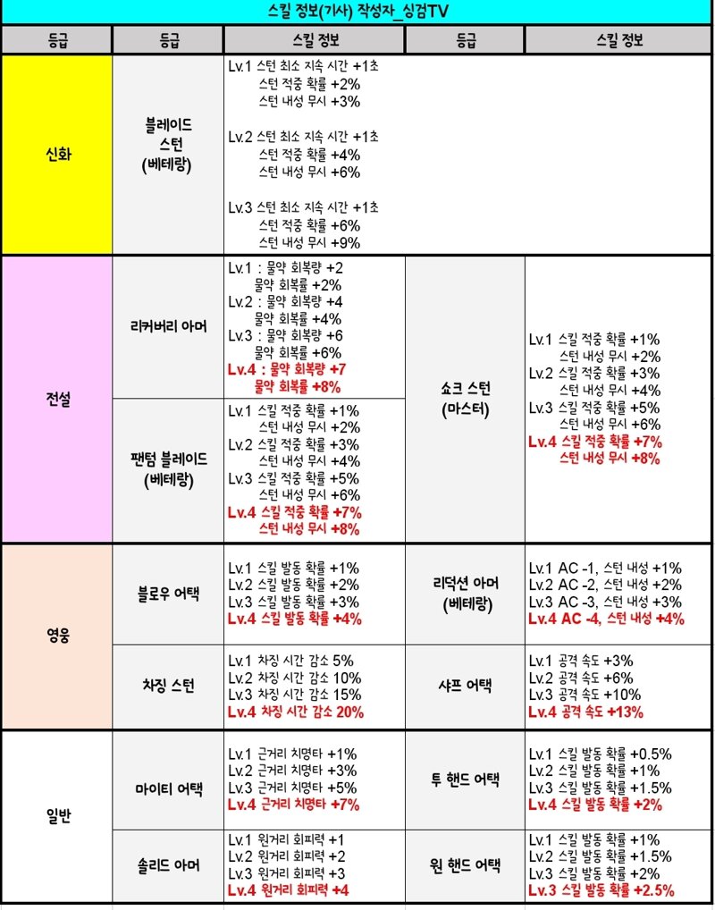 리니지m 인벤 정보글 기사 스킬 레벨 정리v20230714 리니지m 인벤 기사 게시판