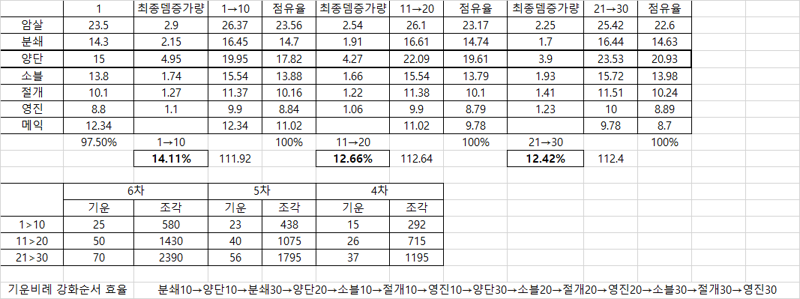 메이플스토리 인벤 섀도어 6차스킬 강화순서 효율 메이플스토리 인벤 도적 직업게시판