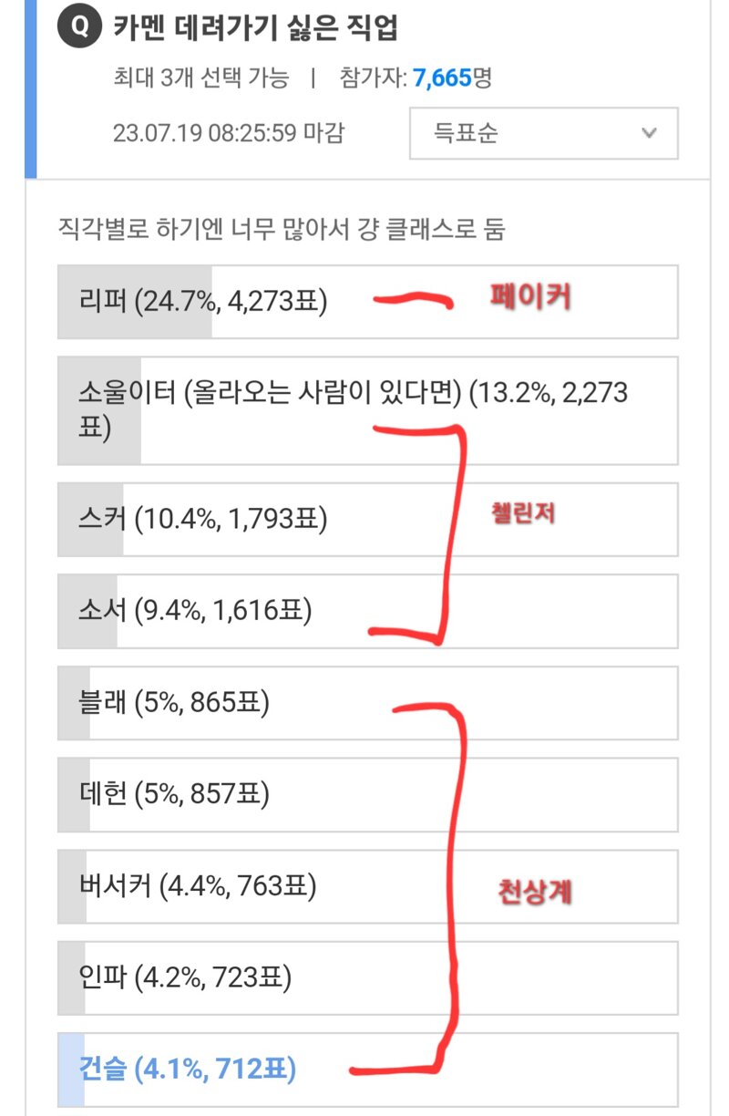 로스트아크 인벤 카멘 직업선호도조사에 대한의견 로스트아크 인벤 자유 게시판구
