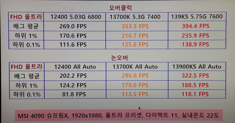 Msi 인벤 B760의 최종병기 Msi B760m 박격포 맥스 Wifi 리뷰 By 타씨햄 Msi 브랜드 뉴스