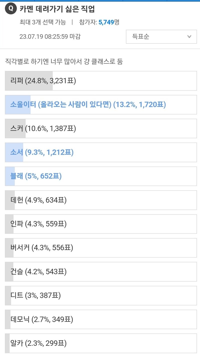 로스트아크 인벤 리퍼가 블래보다 불합리한 이유 로스트아크 인벤 자유 게시판