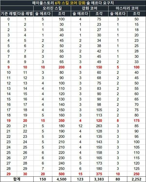 메이플스토리 인벤 6차 솔에르다 대비 조각 갯수 낮춰야함 메이플스토리 인벤 자유게시판