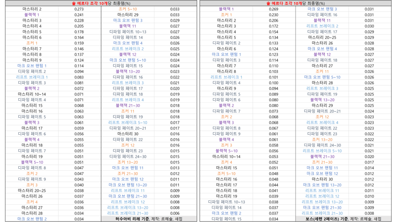 메이플스토리 인벤 솔에르다조각 고려 강화순서 최종수정 메이플스토리 인벤 도적 직업게시판