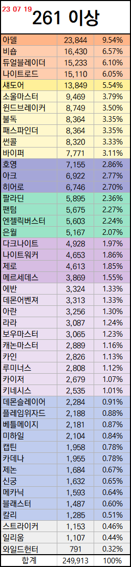 ★리부트일반섭 전직업 인구수 순위 점유율★ 볼텍스 게이밍