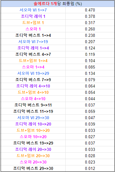 메이플스토리 인벤 6차 효율표 만들어봤습니다 참고용 메이플스토리 인벤 마법사 직업게시판