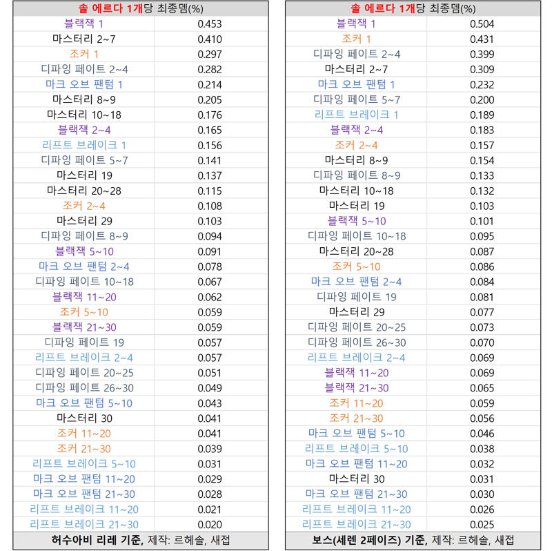메이플스토리 인벤 6차 코강 순서 수정 메이플스토리 인벤 도적 직업게시판