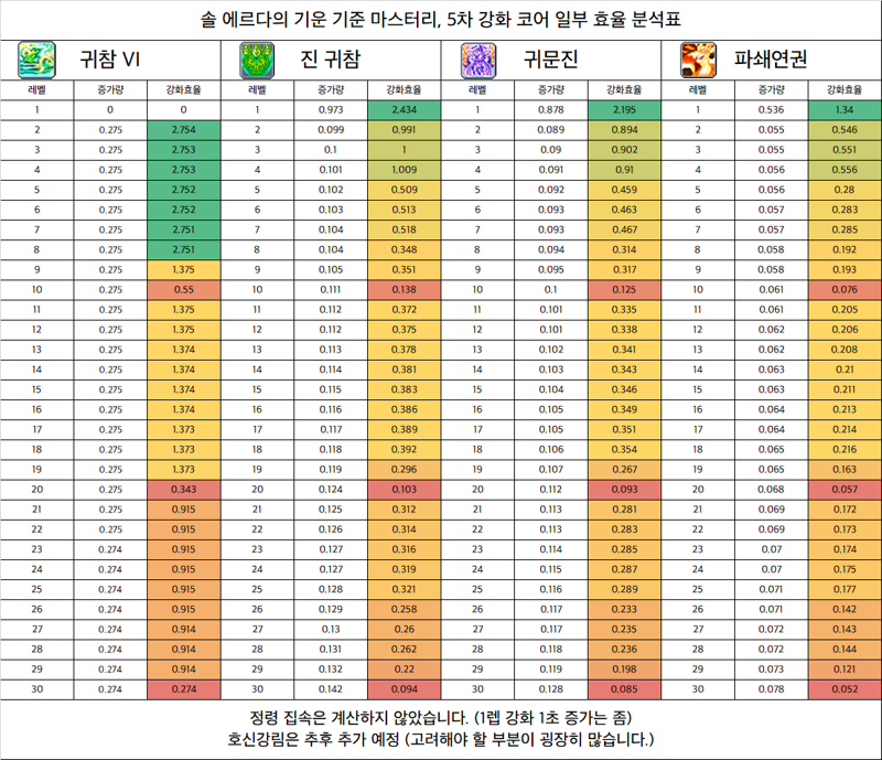 메이플스토리 인벤 2차 수정6차 강화 순서 피드백 받습니다 메이플스토리 인벤 해적 직업게시판