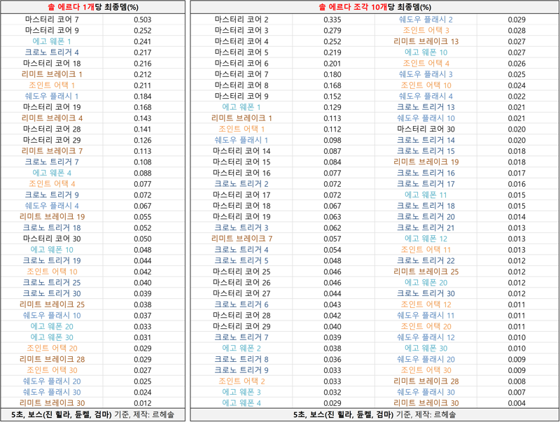 메이플스토리 인벤 솔 에르다 솔 에르다 조각 효율표 메이플스토리 인벤 전사 직업게시판