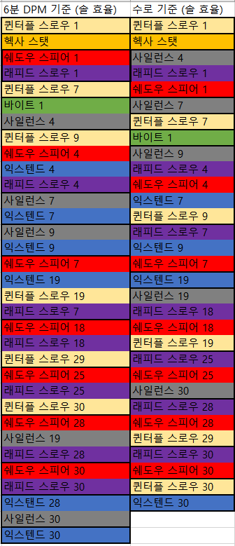메이플스토리 인벤 수정 수로 기준 추가 솔 에르다 효율 기준 스킬 트리 추천 메이플스토리 인벤 도적 직업게시판