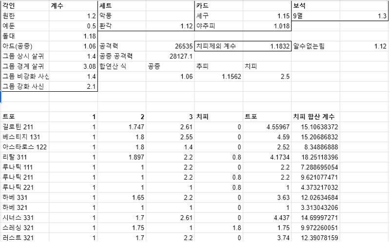 로스트아크 인벤 그믐 스킬별 Dps 순위 수정본 로스트아크 인벤 소울이터 게시판