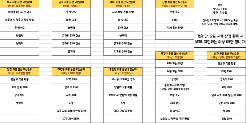 디아블로4 인벤 염산네크 고행진입 시즌 2일차 정보 악의 심장 장비 가지고 왔습니다 디아블로4 인벤 강령술사 게시판