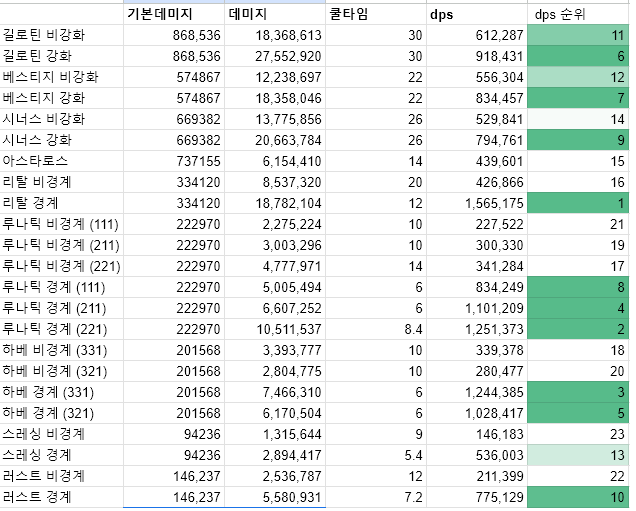 로스트아크 인벤 그믐 스킬별 Dps 순위 수정본 로스트아크 인벤 소울이터 게시판