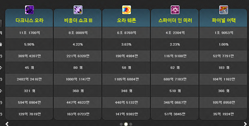 메이플스토리 인벤 다른직업 6차를 안봐서 딜이약한건지 감이안옴 메이플스토리 인벤 전사 직업게시판