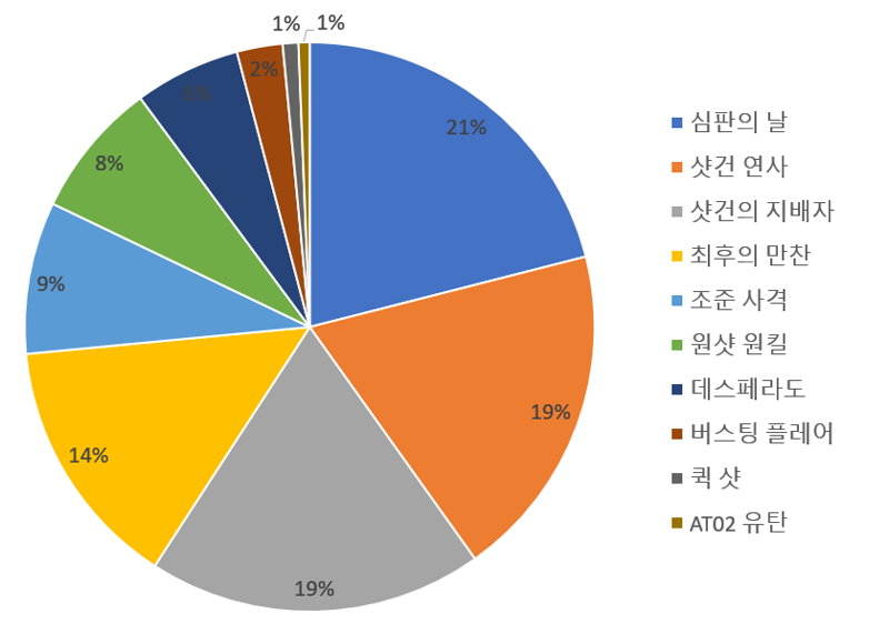 로스트아크 인벤 강무데헌특치 7m 딜비중 로스트아크 인벤 데빌헌터 게시판
