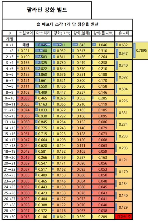 메이플스토리 인벤 6차 스킬 강화 순서 자료 솔에르다 당 효율 솔에르다 조각 당 효율 메이플스토리 인벤 전사 직업게시판