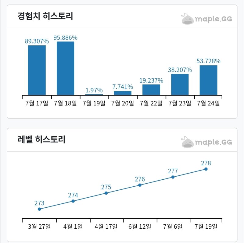 메이플스토리 인벤 재획에 ㅁㅊ놈이 되어버렸어 메이플스토리 인벤 리부트 게시판