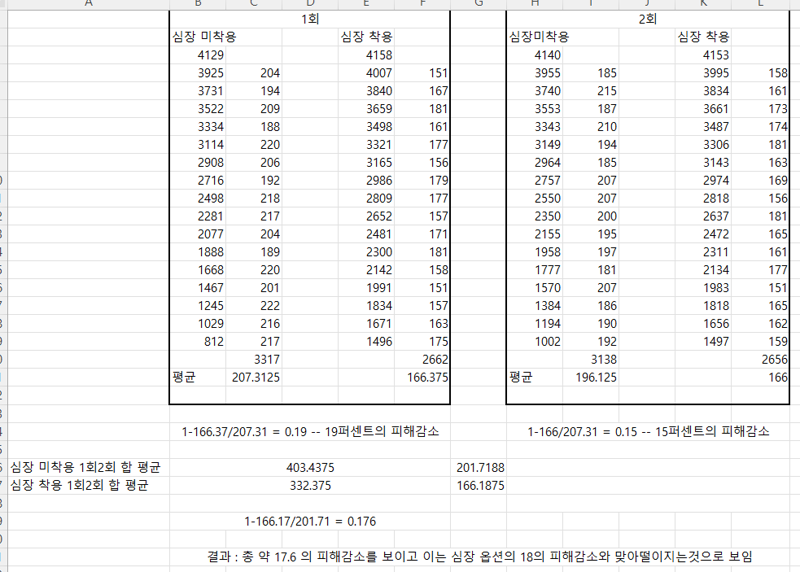 디아블로4 인벤 보복의 심장 데미지 감소가 정말 되는가에 관한 실험 추가 데미지 감소 확인 디아블로4 인벤 팁과 노하우