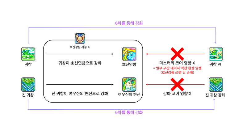 메이플스토리 인벤 호신의 마스터리 강화코어 미적용을 적용으로 개선하는 건 위험함 메이플스토리 인벤 해적 직업게시판