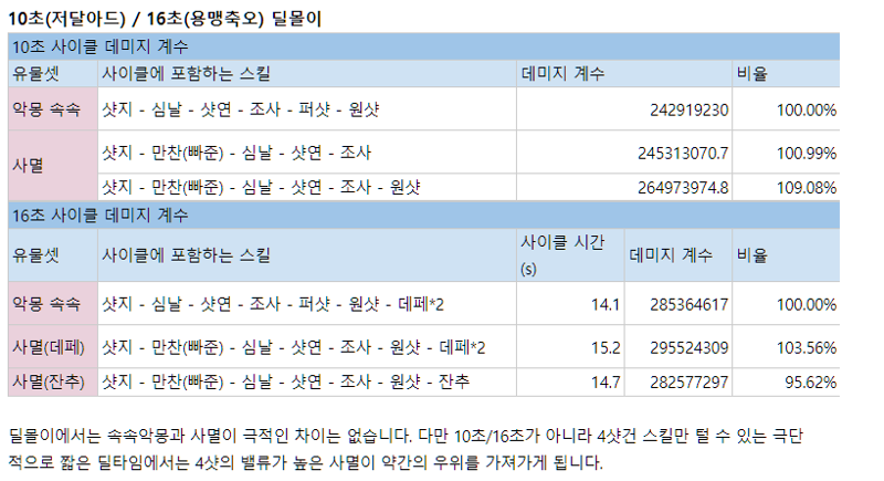 로스트아크 인벤 밑에 초딱 데헌건슬 설명용 로스트아크 인벤 이슈토론버그 게시판
