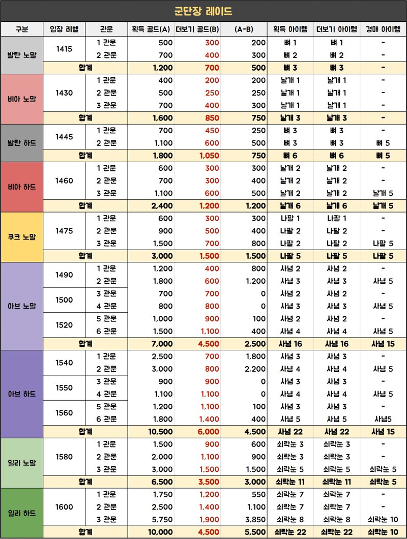 로스트아크 인벤 230728 수정 군단장 레이드and어비스 던전 골드 및 보상표 로스트아크 인벤 팁과 노하우 게시판