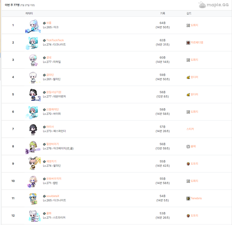 메이플스토리 인벤 무릉 통달 1등찍었어 메이플스토리 인벤 자유게시판