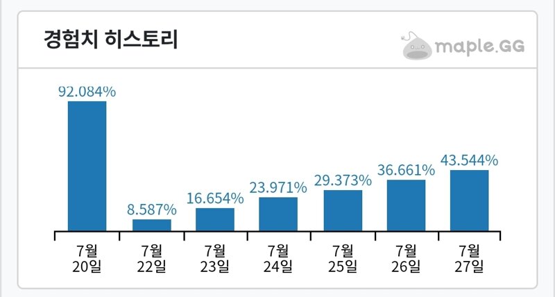메이플스토리 커뮤니티 화제 마스터리 코어 29렙 찍었당 Vortex Gaming