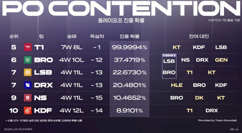 리그오브레전드 인벤 플옵 진출 확률 Lole스포츠 이야기 게시판