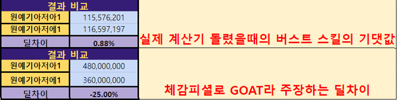 로스트아크 인벤 3억6천이 4억8천이된다는 고트 셋팅의 실체 로스트아크 인벤 블레이드 게시판