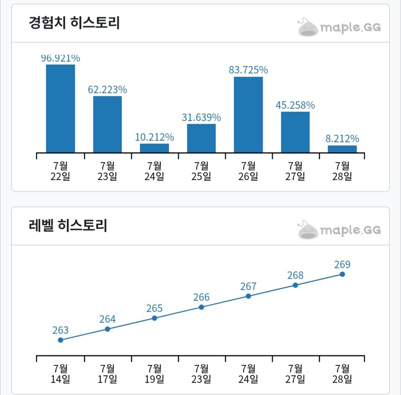 메이플스토리 인벤 나정도면 정상인이지 메이플스토리 인벤 자유게시판