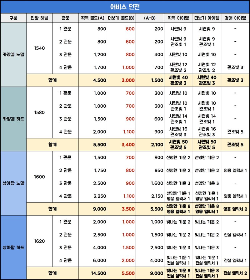 로스트아크 인벤 230728 수정 군단장 레이드and어비스 던전 골드 및 보상표 로스트아크 인벤 팁과 노하우 게시판