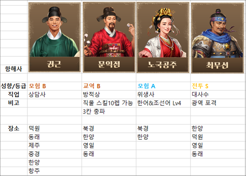 대항해시대 오리진 인벤 8월 항해사 고용 추천 루트 대항해시대 오리진 인벤 팁과 노하우 게시판