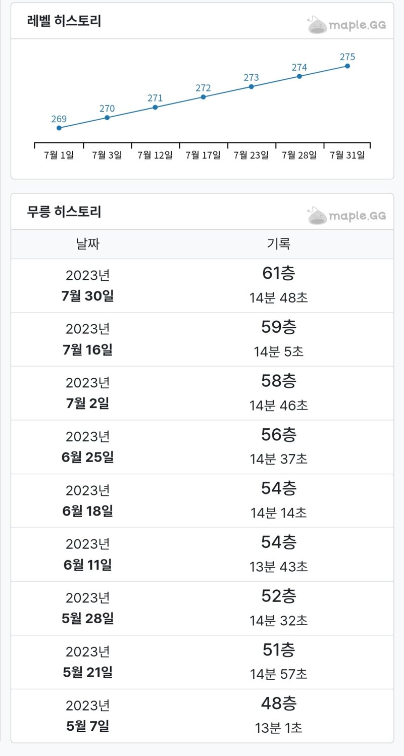 메이플스토리 인벤 리부트 140일차 기록 메이플스토리 인벤 리부트 게시판