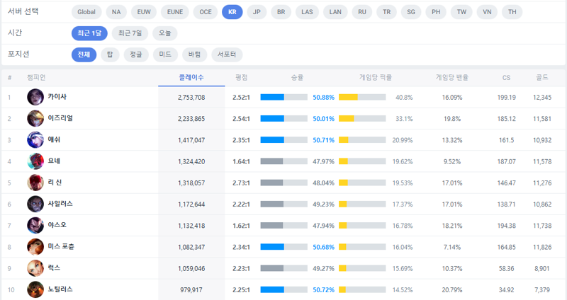 리그오브레전드 인벤 롤 북미서버 근황 Lole스포츠 이야기 게시판