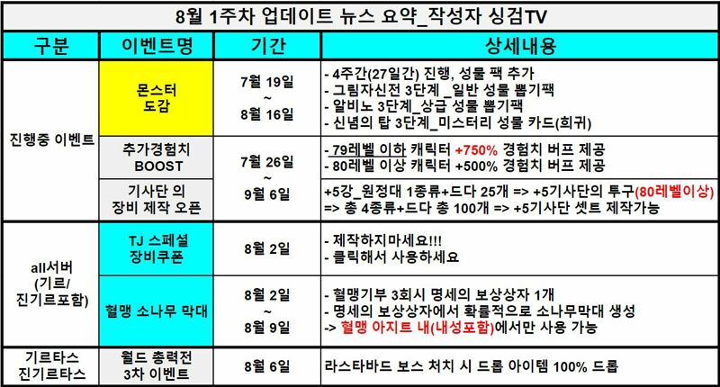 리니지m 인벤 정보글 8월 1주차 업데이트 내용 요약 리니지m 인벤 팁과노하우 게시판
