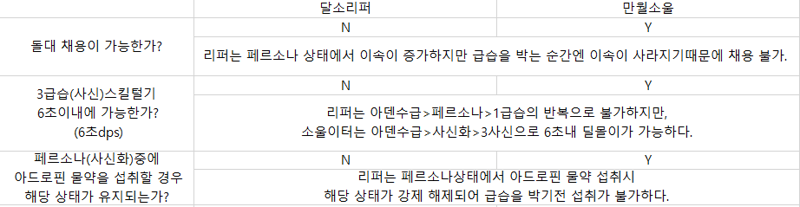 로스트아크 인벤 리퍼 개선 필요점 로스트아크 인벤 리퍼 게시판